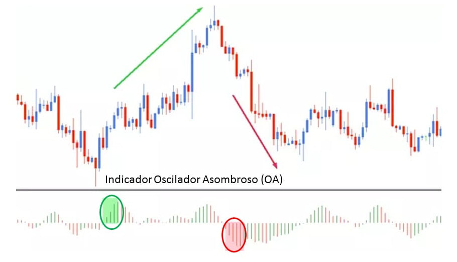 Oscilador Asombroso (OA): Definición, Qué es y Ejemplos | 2026