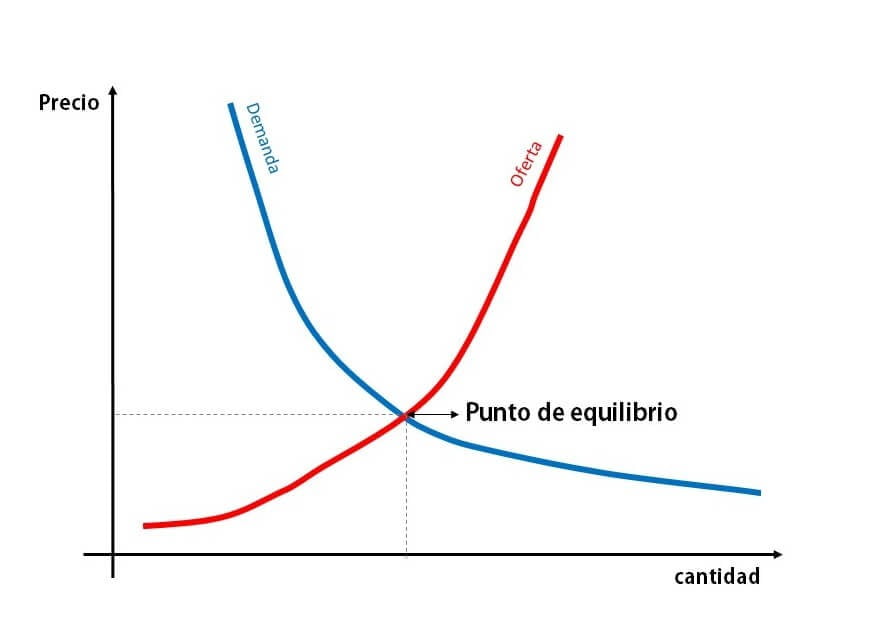 Ley de Oferta y Demanda: Definición, Qué es y Ejemplos | 2024
